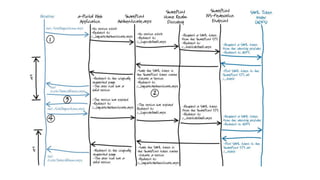 SharePoint, ADFS and Claims Auth | PPTX | Operating Systems | Computer Software and Applications