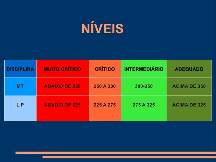 Niveis De Proficiencia