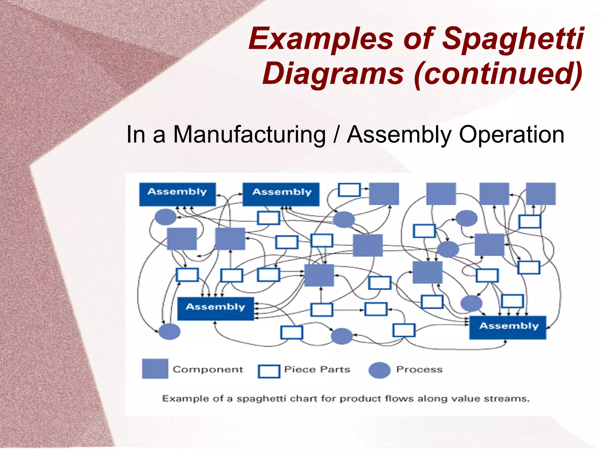 Spaghetti Diagrams | ODP