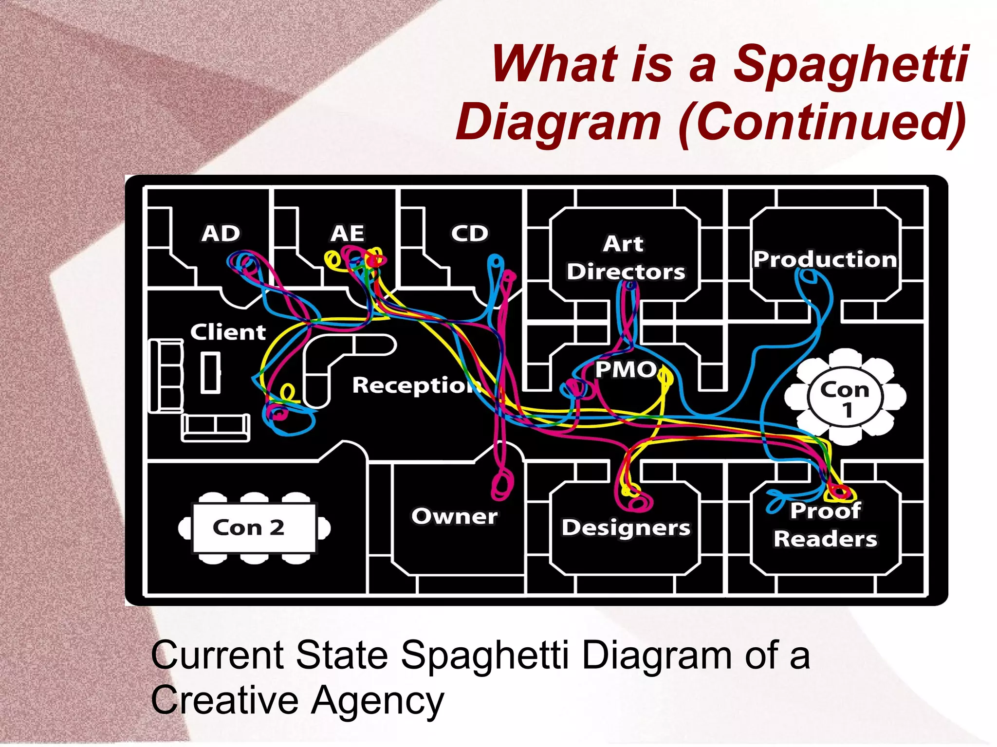 Spaghetti Diagrams | ODP