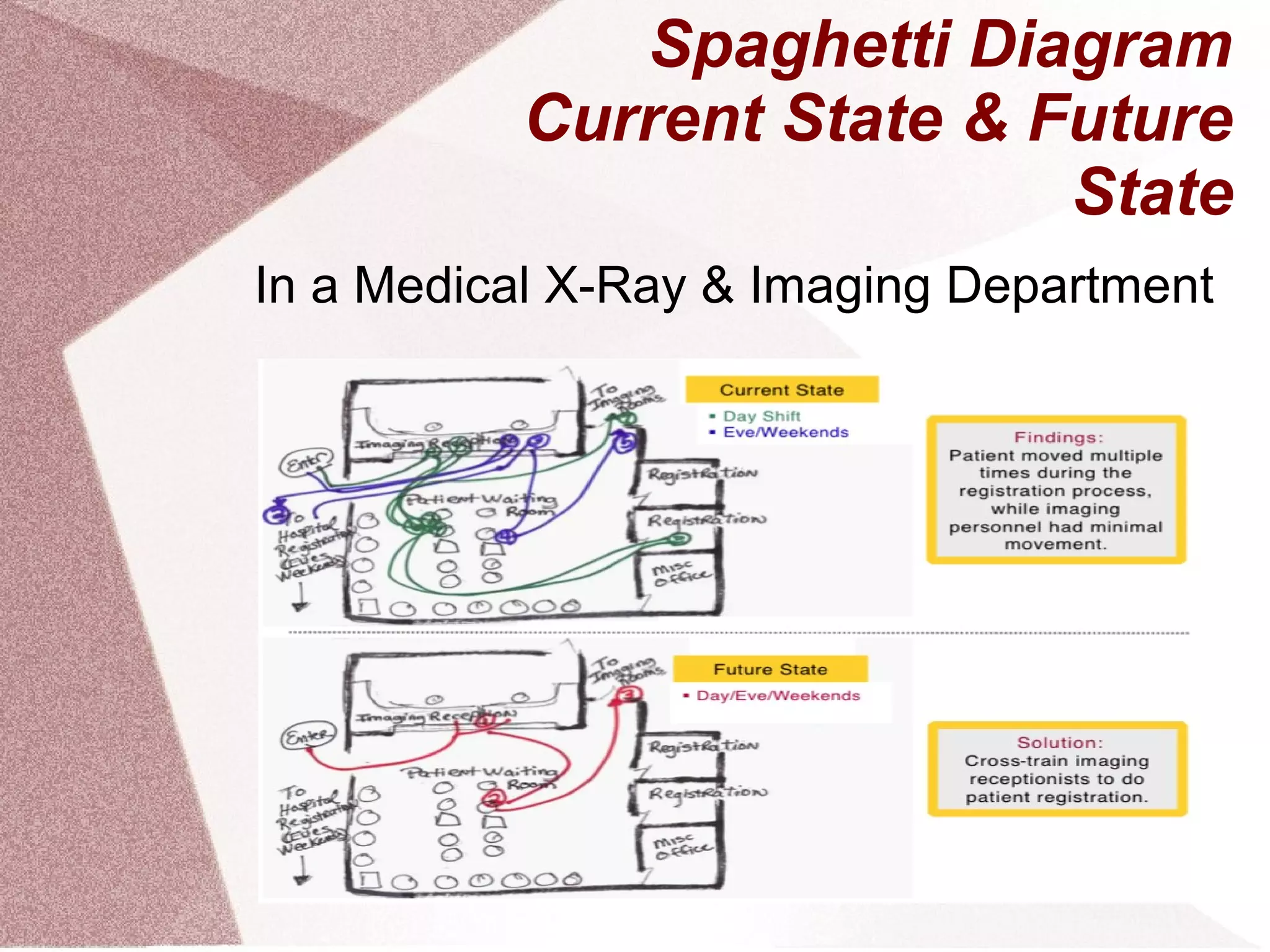 Spaghetti Diagrams | ODP