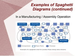 Spaghetti Diagrams | ODP