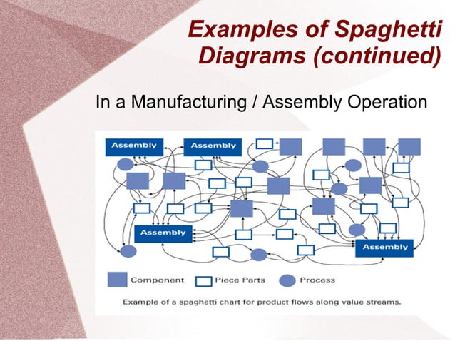 Spaghetti Diagrams | ODP