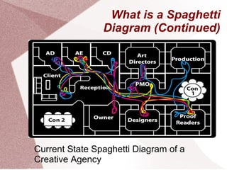 Spaghetti Diagrams | ODP