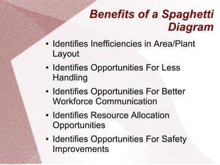 Spaghetti Diagrams | ODP