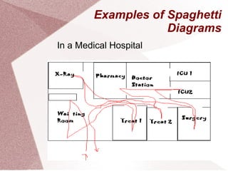 Spaghetti Diagrams | ODP