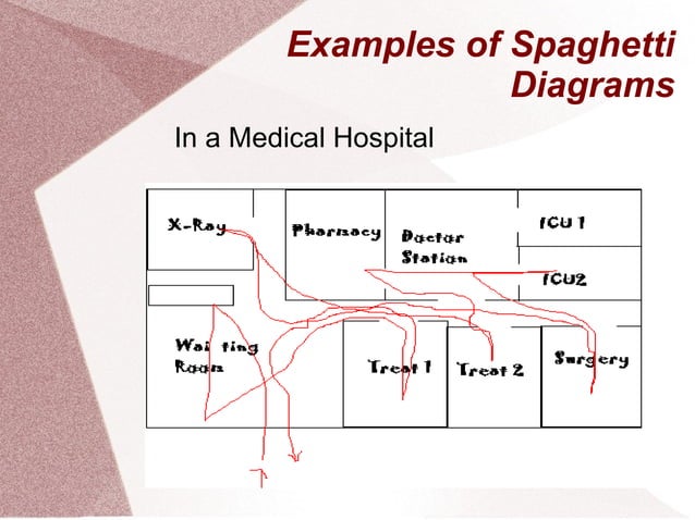 Spaghetti Diagrams | ODP