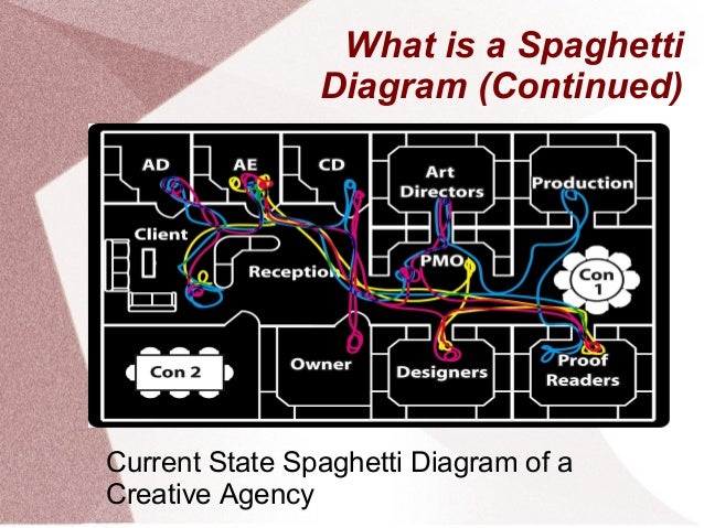 Spaghetti Diagrams