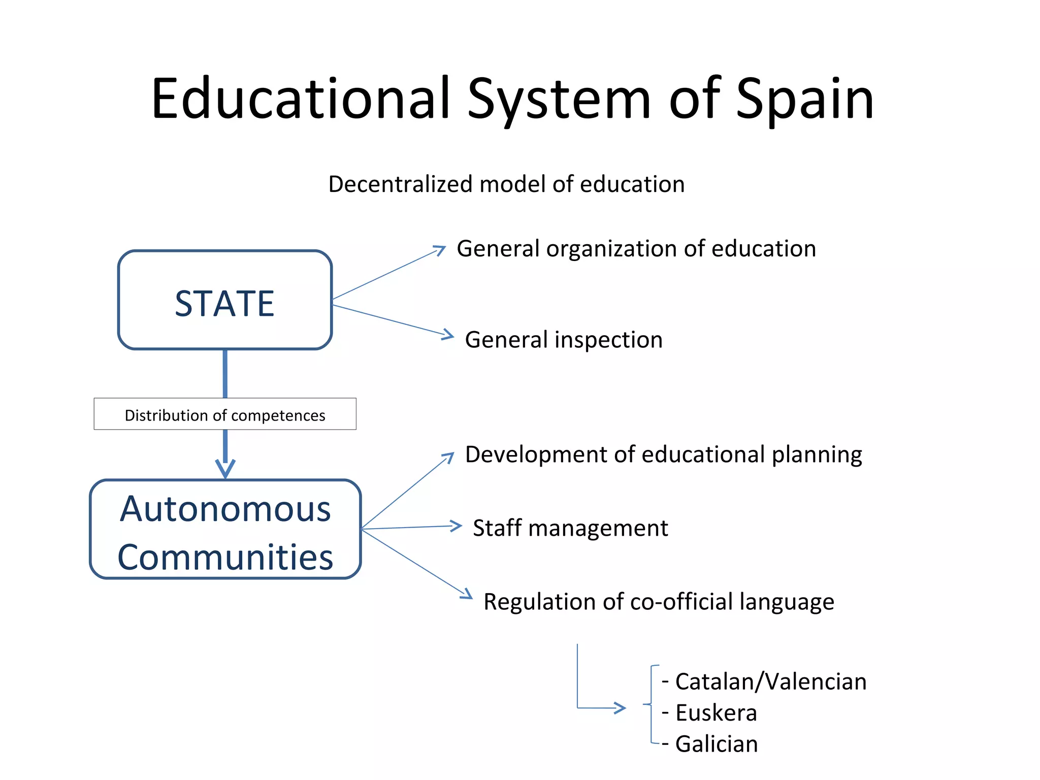 Spainish educational system | PPT