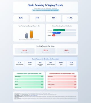 Spain Smoking and Vaping Trends 2023-2024 | PDF