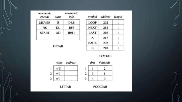 Design Of A Two Pass Assembler Pptx Programming Languages Computing