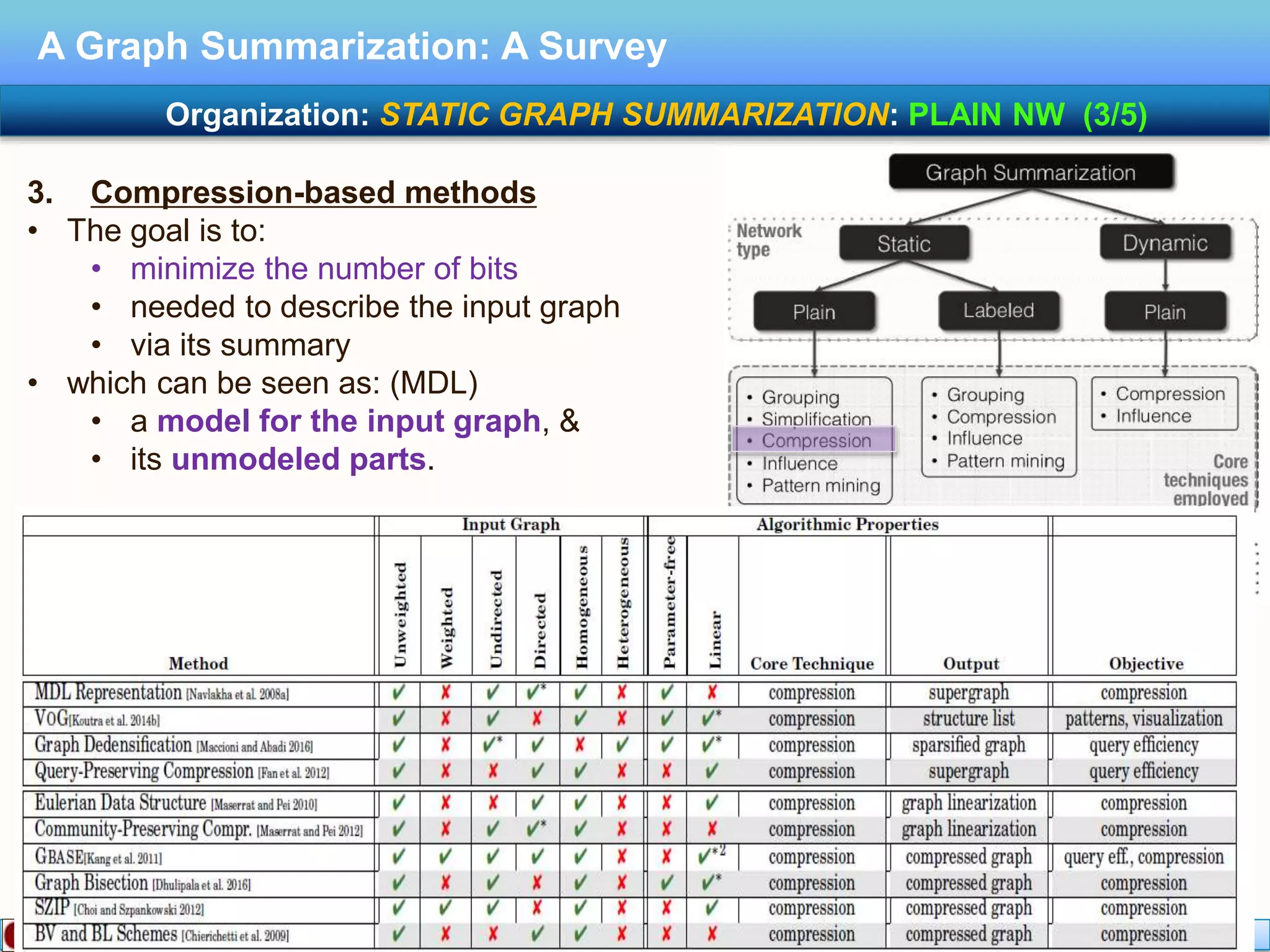 A Graph Summarization: A Survey | Summarizing and understanding large graphs | PPTX
