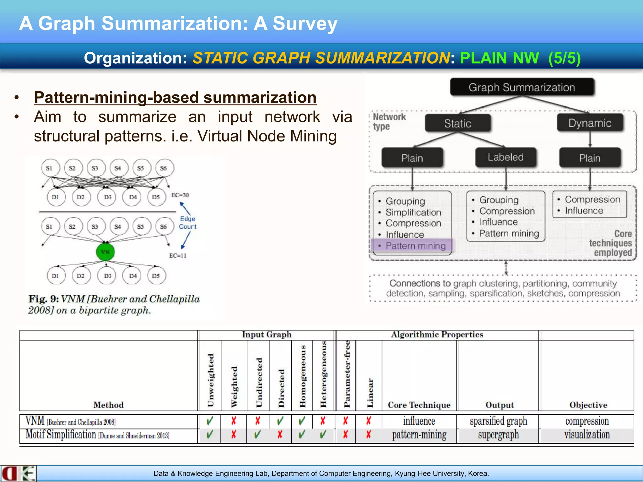 A Graph Summarization: A Survey | Summarizing and understanding large ...
