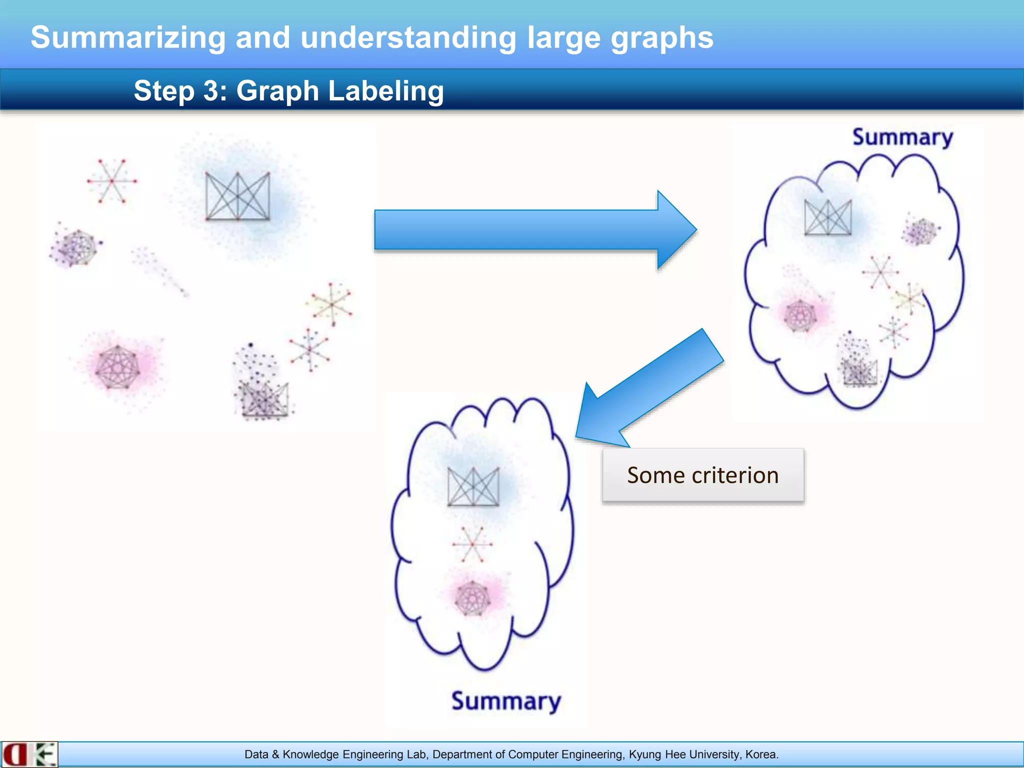 A Graph Summarization: A Survey | Summarizing and understanding large graphs | PPTX