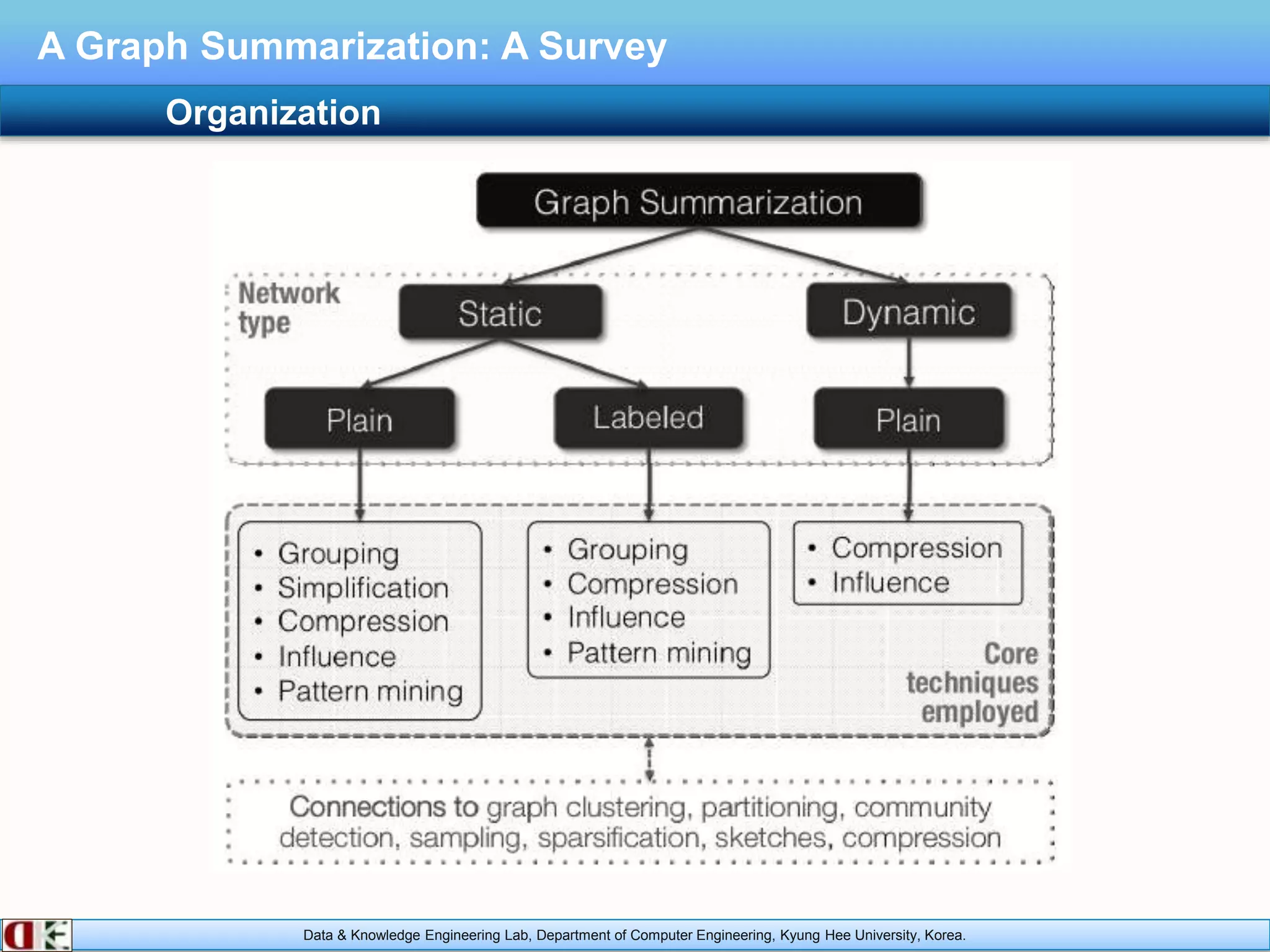 A Graph Summarization: A Survey | Summarizing and understanding large graphs | PPTX