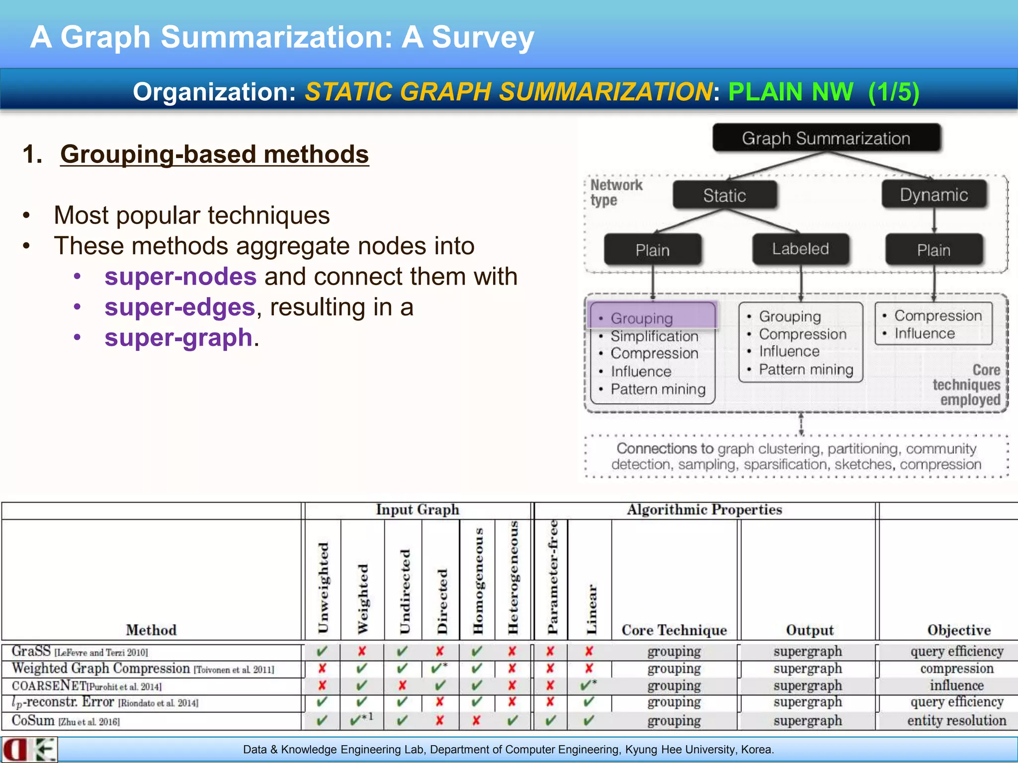 A Graph Summarization: A Survey | Summarizing and understanding large graphs | PPTX