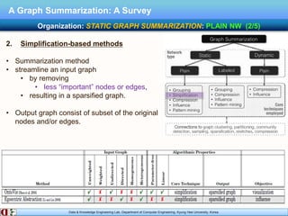 A Graph Summarization: A Survey | Summarizing and understanding large graphs | PPT