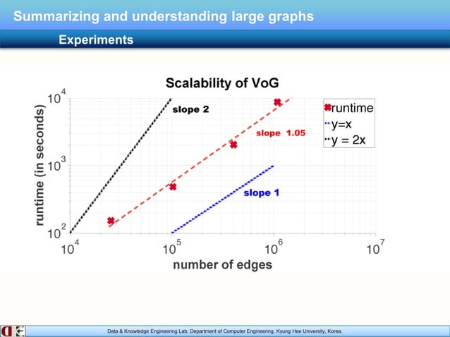 A Graph Summarization: A Survey | Summarizing and understanding large graphs | PPTX