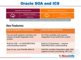 Transforming Business with Oracle PaaS: NexInfo Webinar | PPT