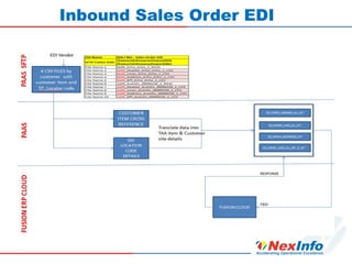 Transforming Business with Oracle PaaS: NexInfo Webinar | PPT
