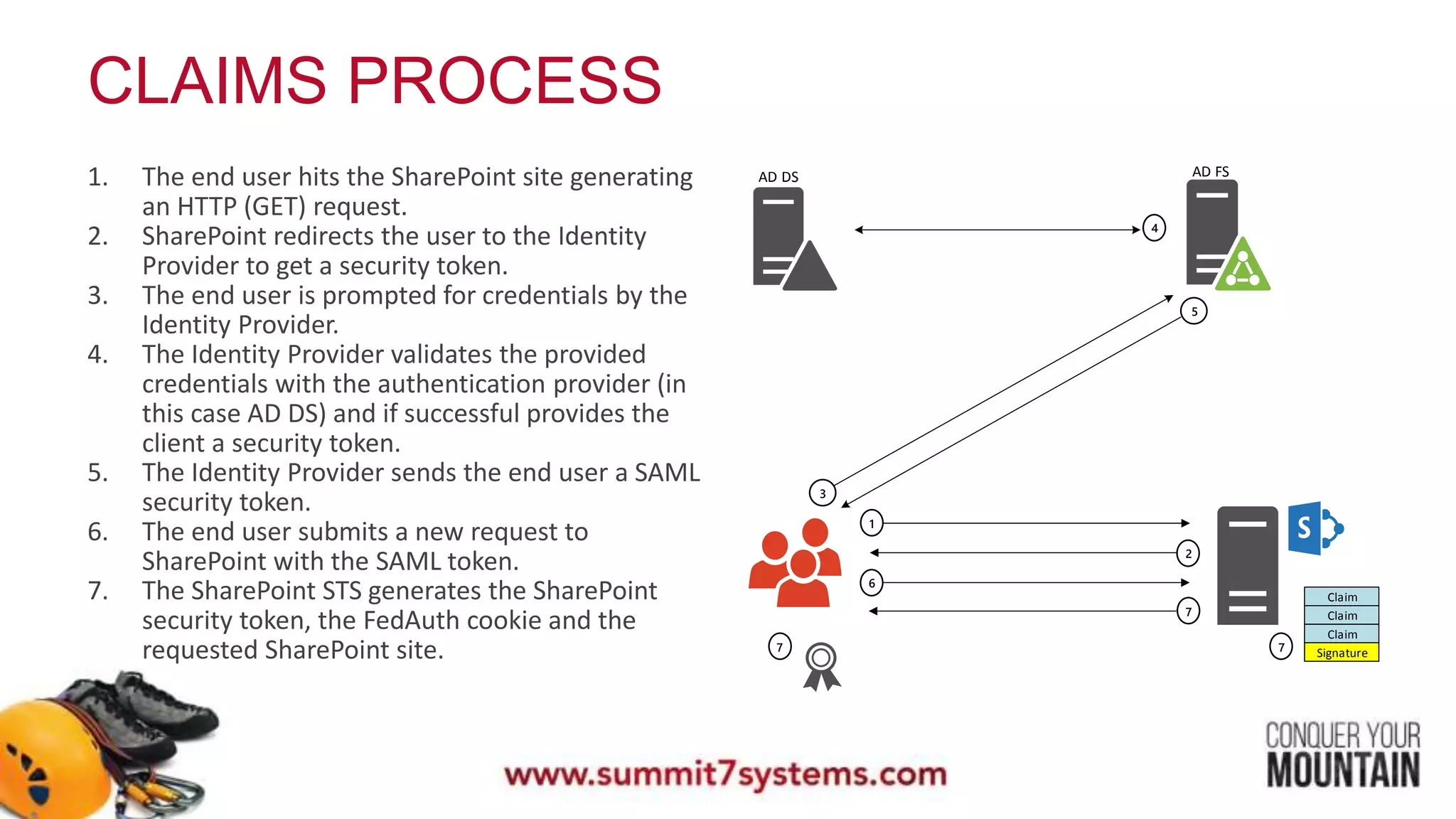 The Who, What, Why and How of Active Directory Federation Services (AD ...