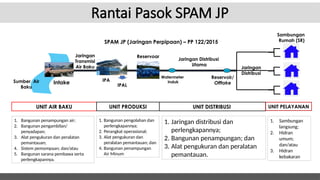 pengembangan dalam peningkatan SPAM.pptx