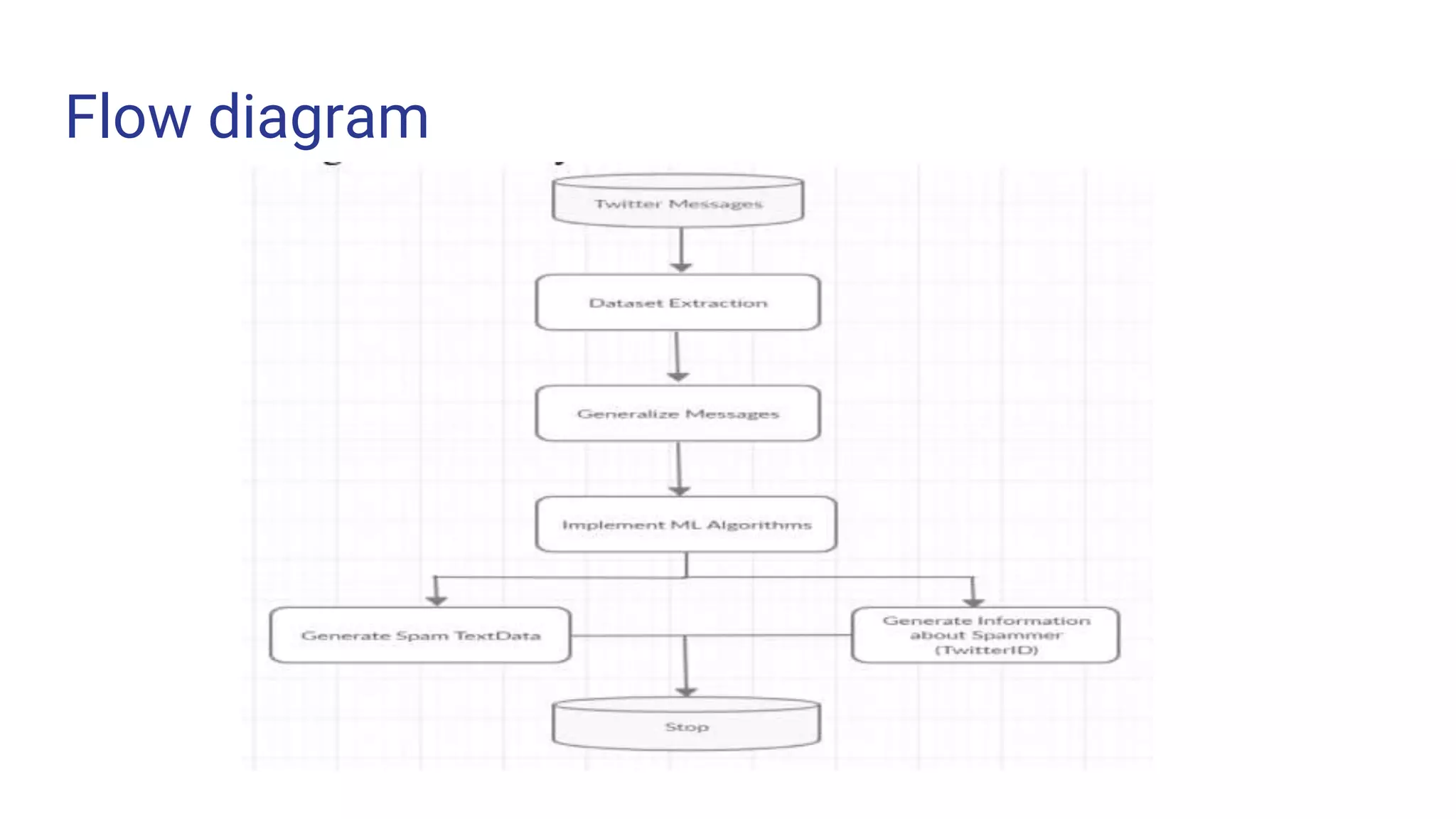 Spam detection using ML | PPT