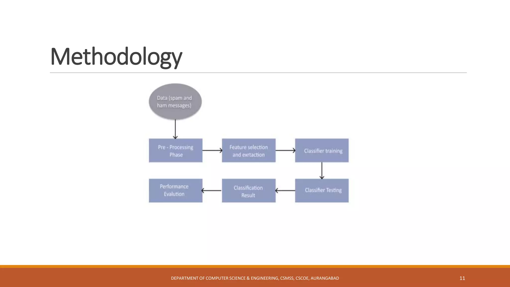 Spam email detection using machine learning PPT.pptx