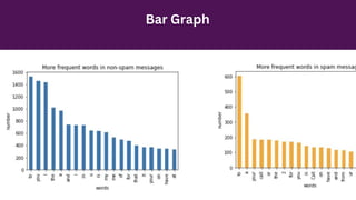 spam_msg_detection.pdf | Email | Internet