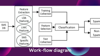 spam_msg_detection.pdf | Email | Internet