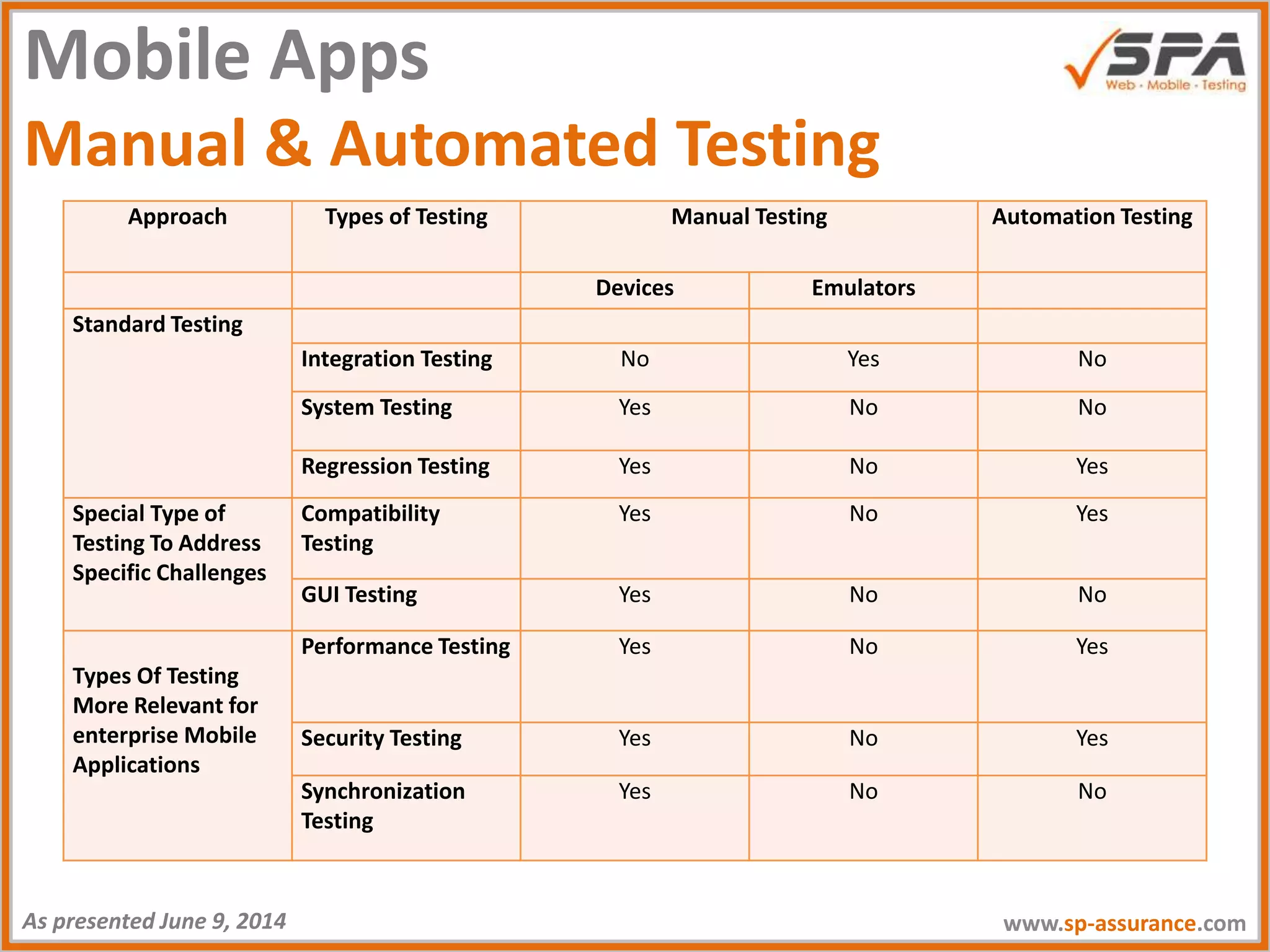Mobile App Testing Strategy | PPTX