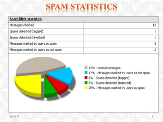 Spam | PPT