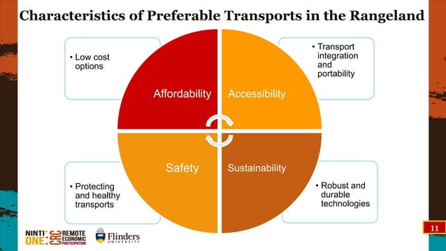 Innovative transport options for enhancing liveability in Australia’s ...