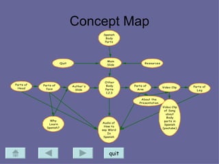 Spanish Body Parts | PPT