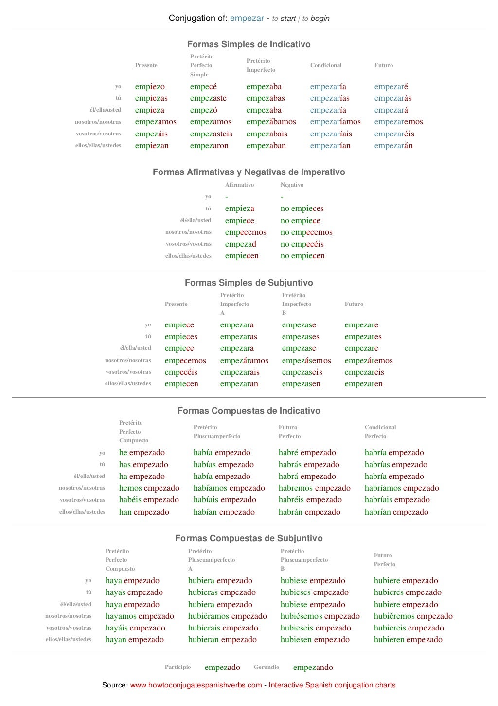 Spanish conjugation-chart-empezar