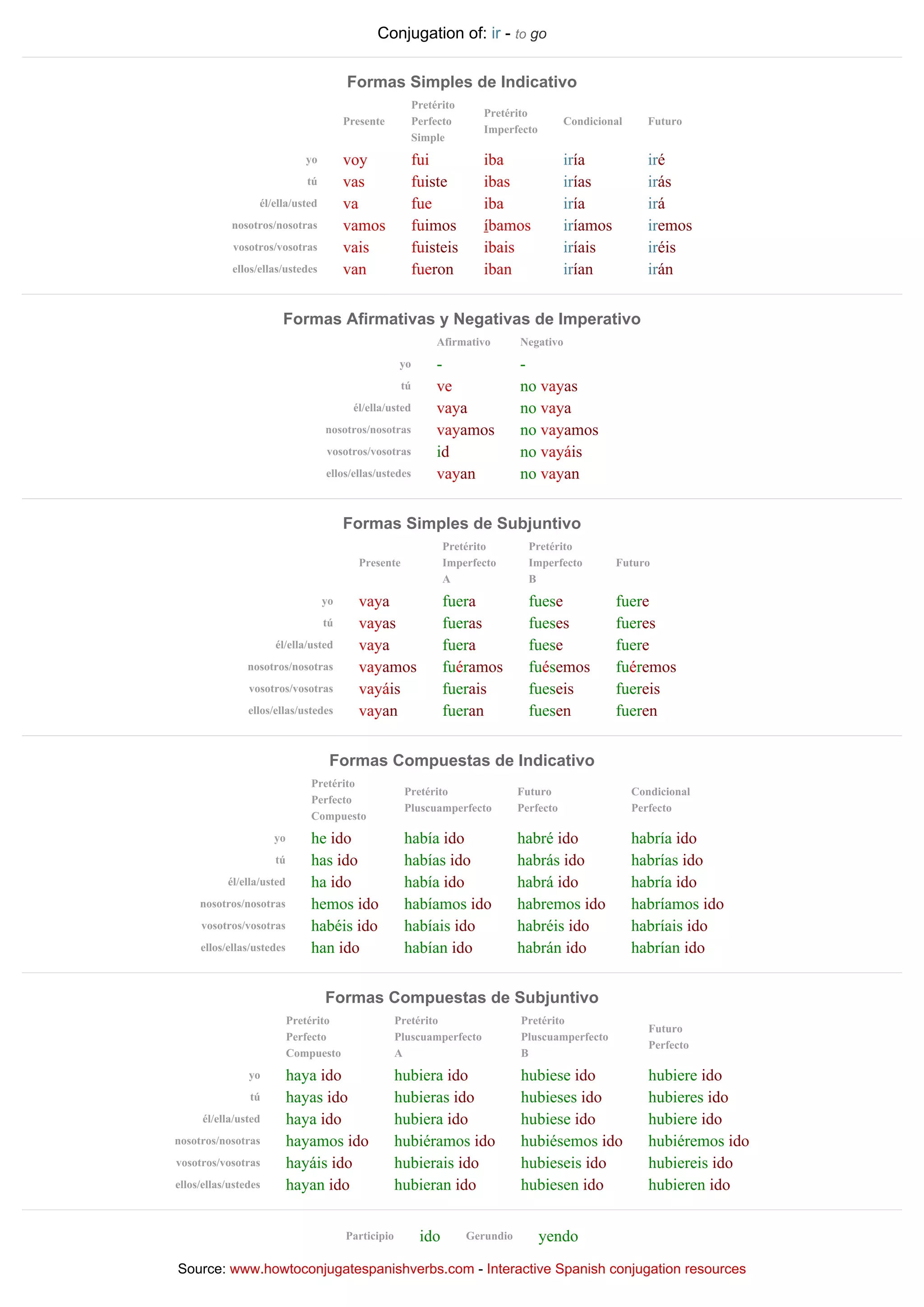 Spanish conjugation chart of the verb "ir" | PDF