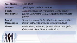spanish-period regime in the Philippines ptx | PPTX