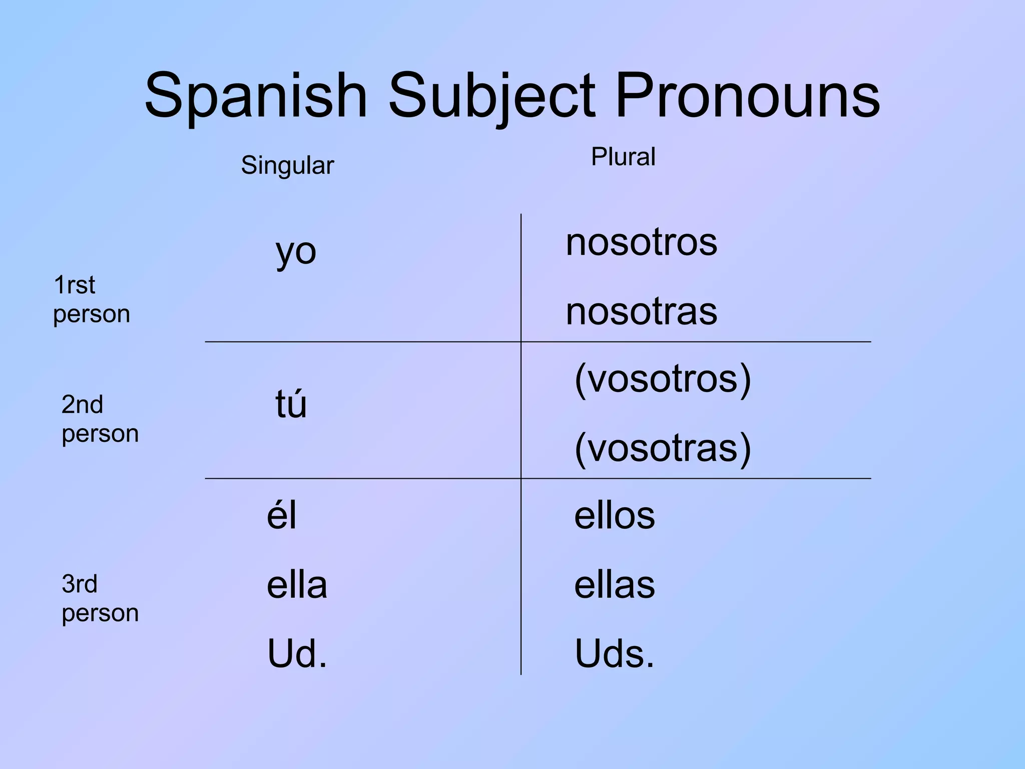 Spanish Pronouns | PPT