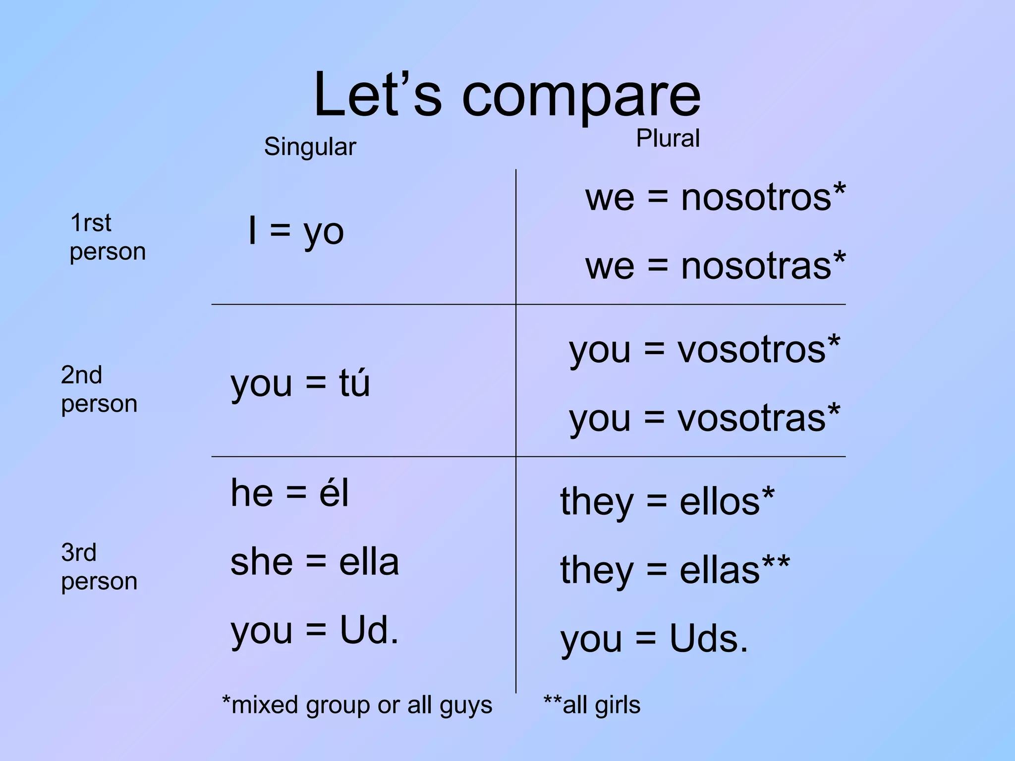 Spanish Pronouns | PPT
