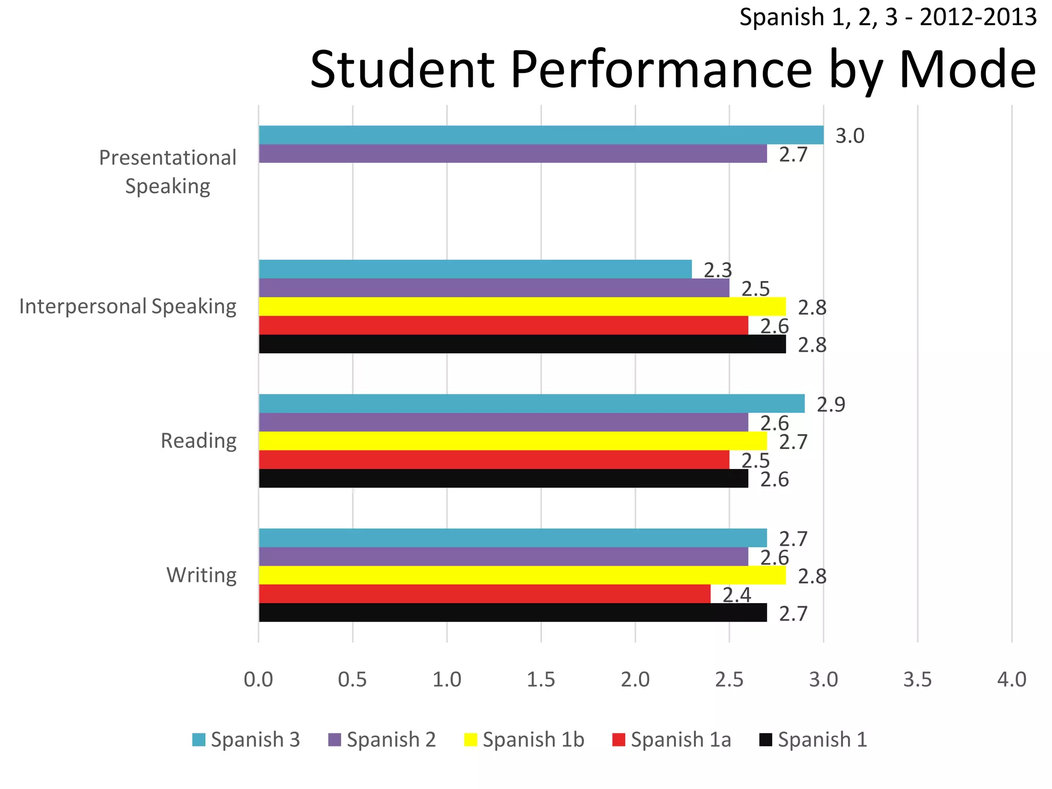 Spanish 1 2 3 common assessments | PPT