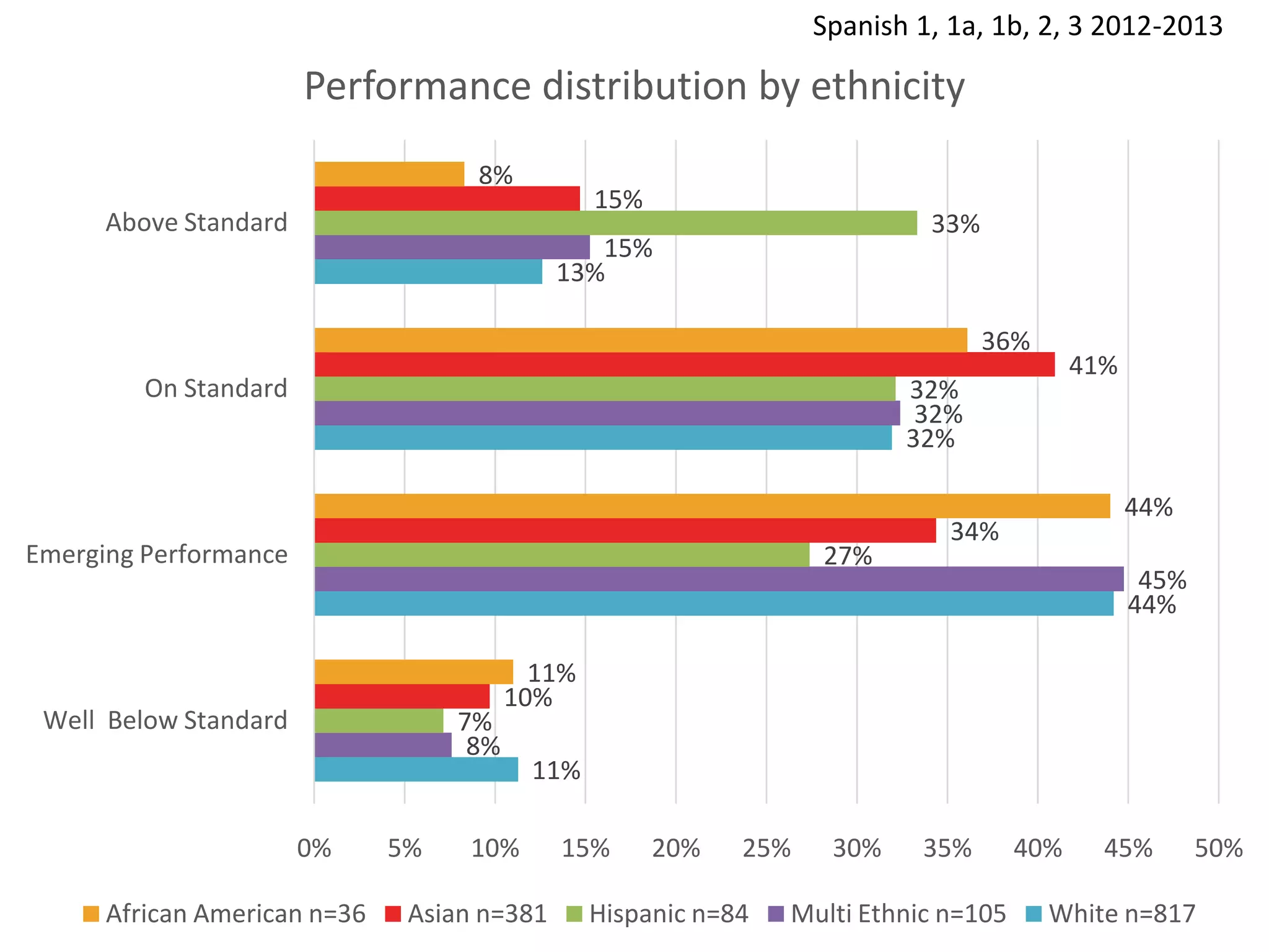 Spanish 1 2 3 common assessments | PPT