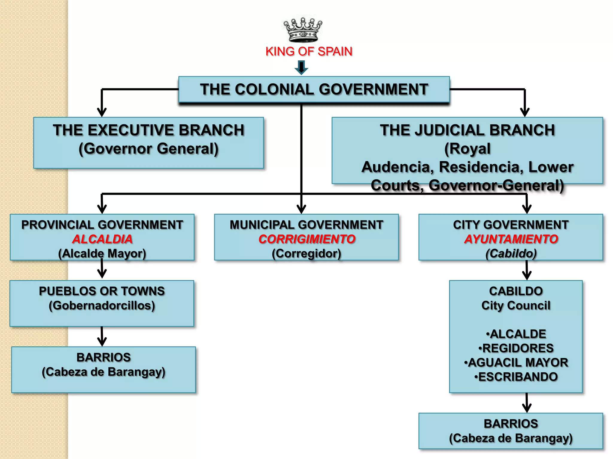 Spanish Colonial Government | PPTX