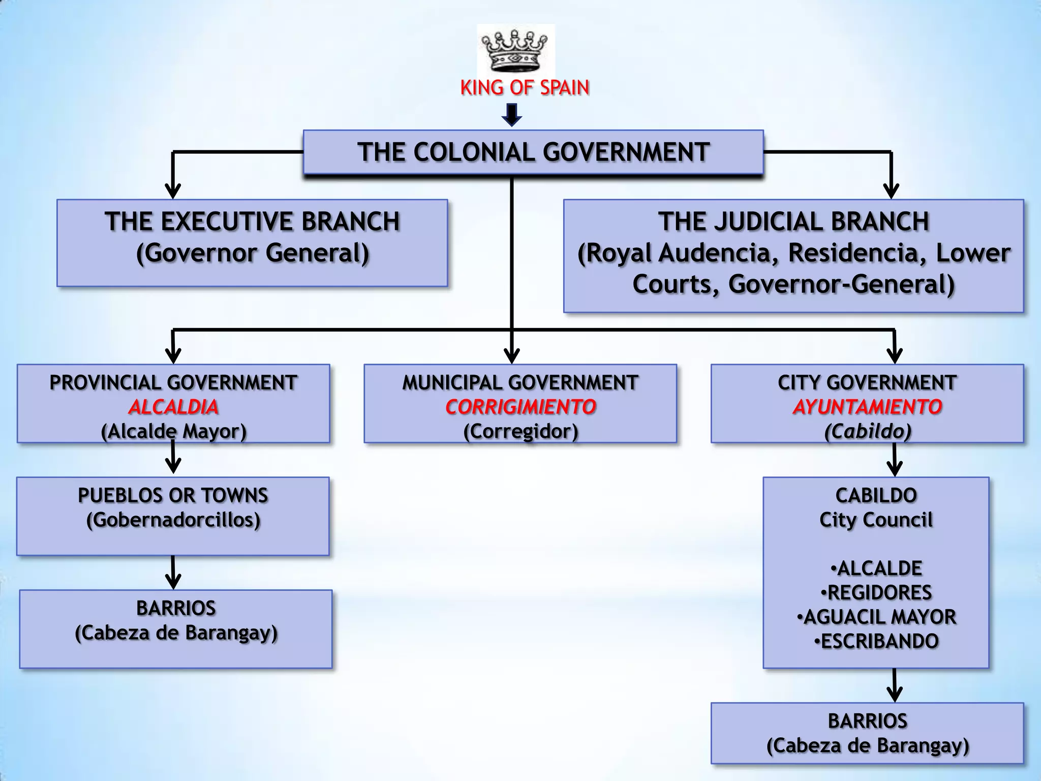 Spanish colonial government part ii | PPTX