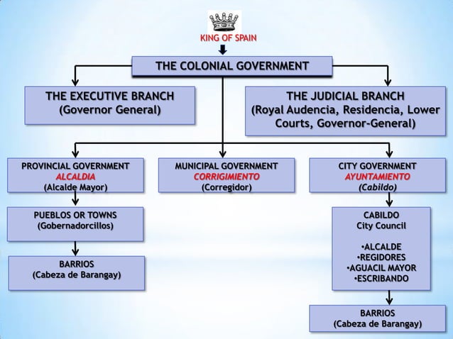 Spanish colonial government part ii | PPT