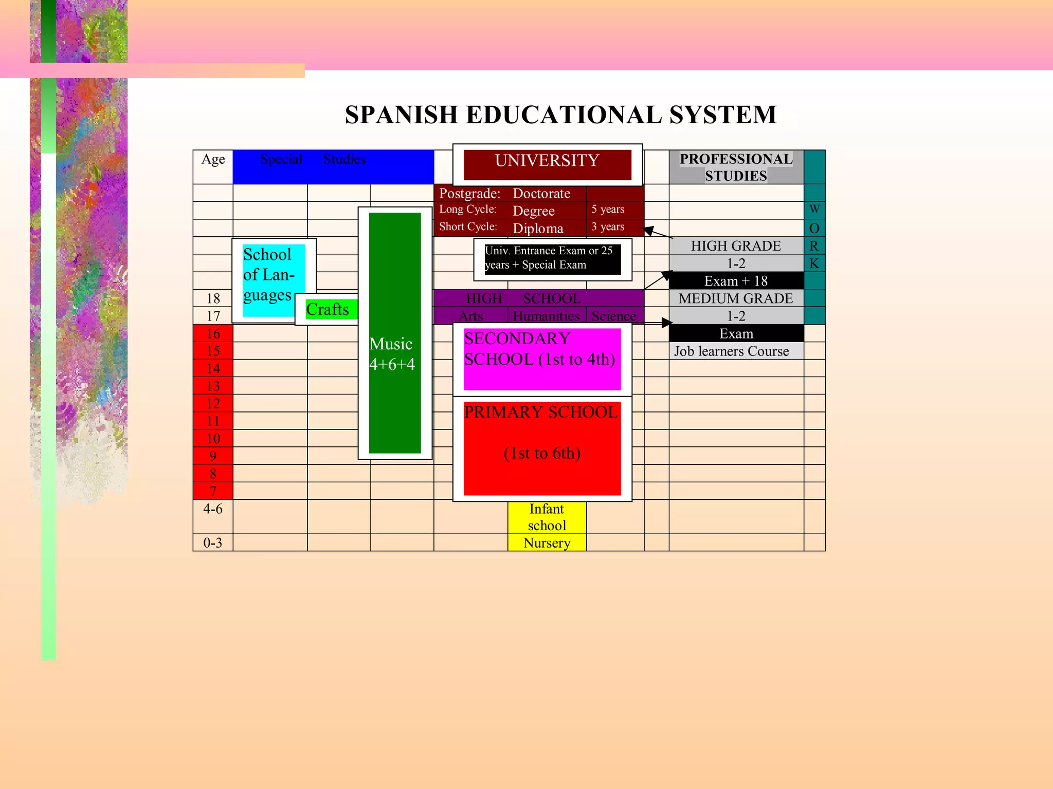 Spanish educational system | PPT