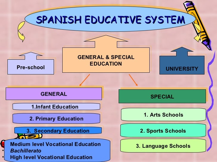 Spanish educative system