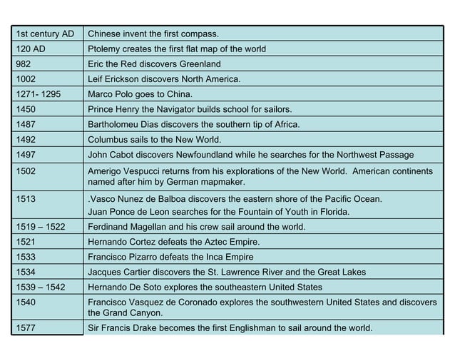 Spanish Explorers | PPT