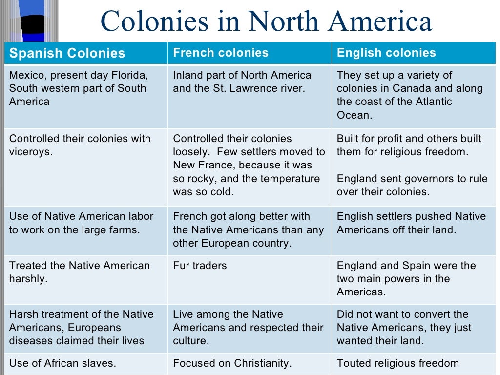 Spanish, French, and English Colonies