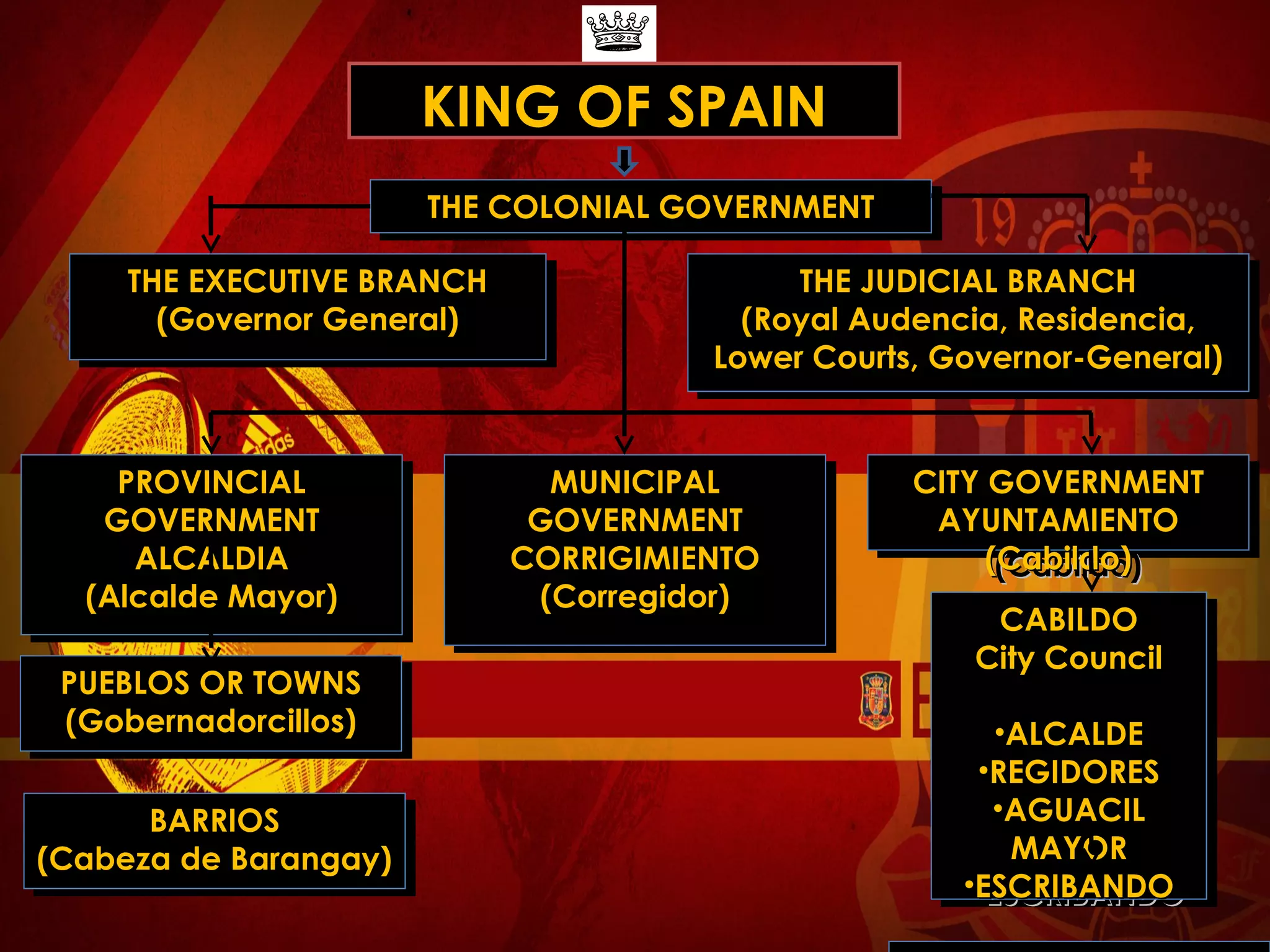 Spanish Government in the Philippines by Dexter Reyes GMATHS | PPT