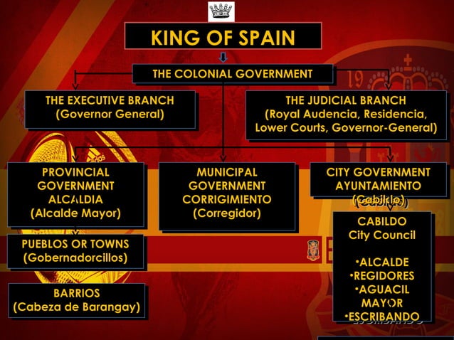 Spanish Government in the Philippines by Dexter Reyes GMATHS | PPT